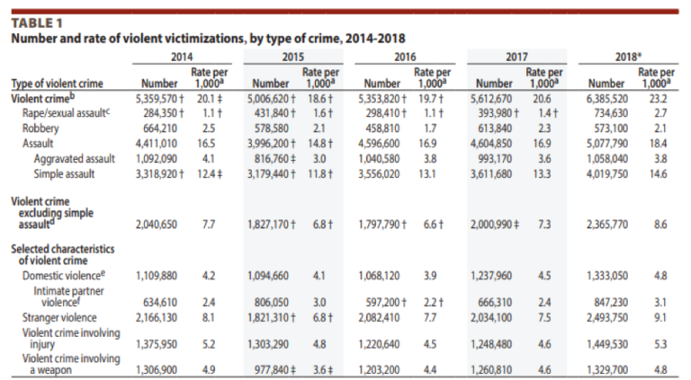 10 of the Best US Crime Data Resources | Cubit's Blog