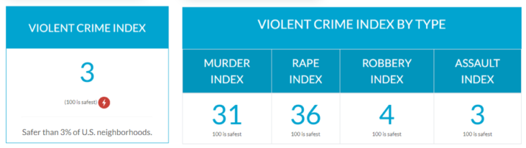 10 of the Best US Crime Data Resources | Cubit's Blog