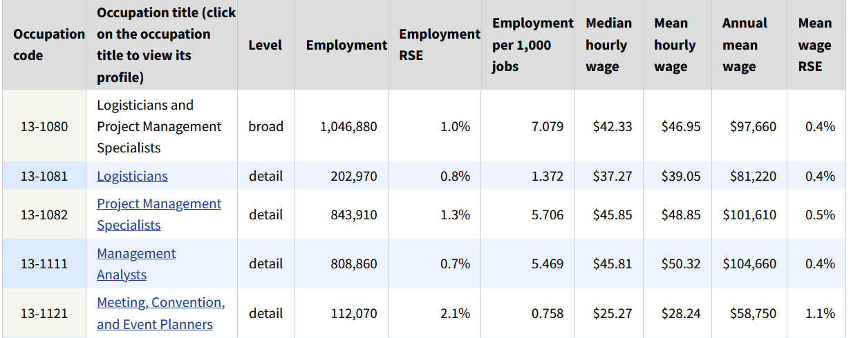 How to find Current Wage Data by Job Title for the US, States and Metro ...
